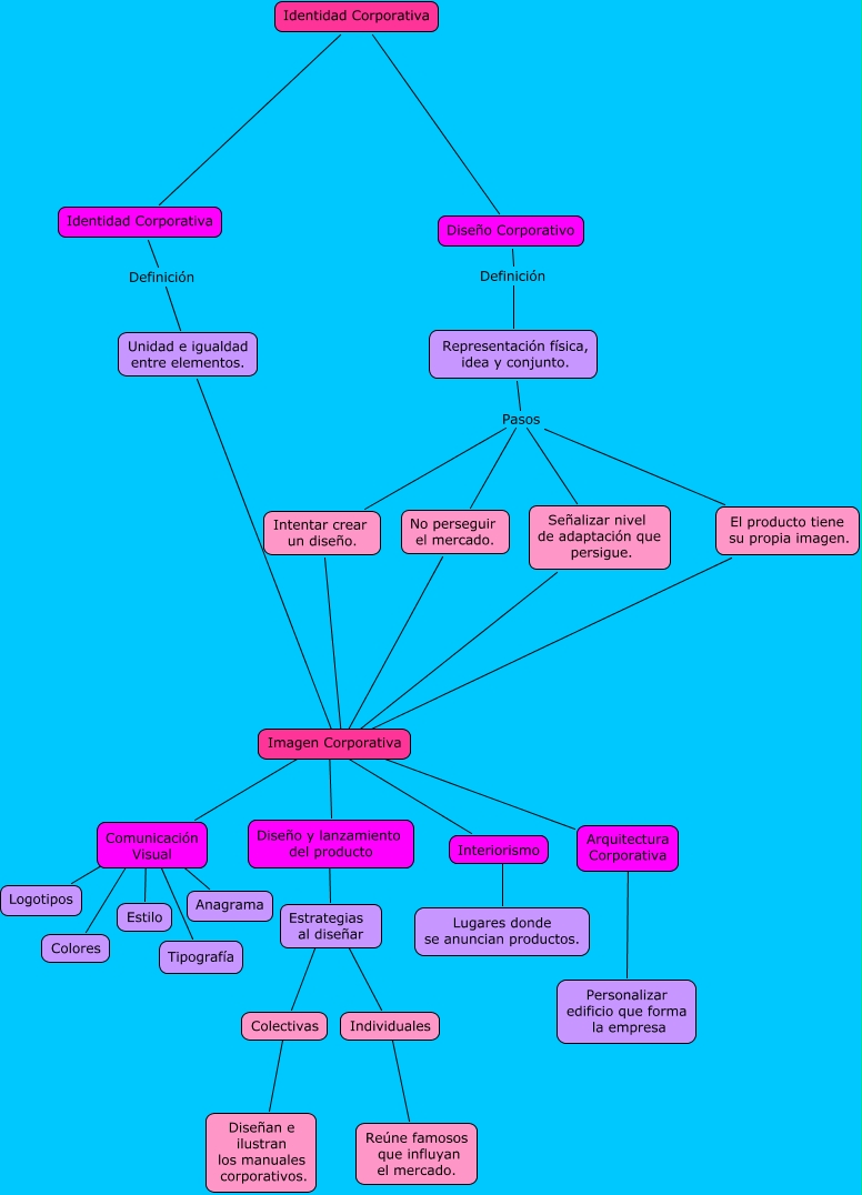 Identidad corporativa